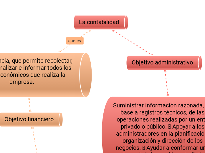 La contabilidad - Mind Map